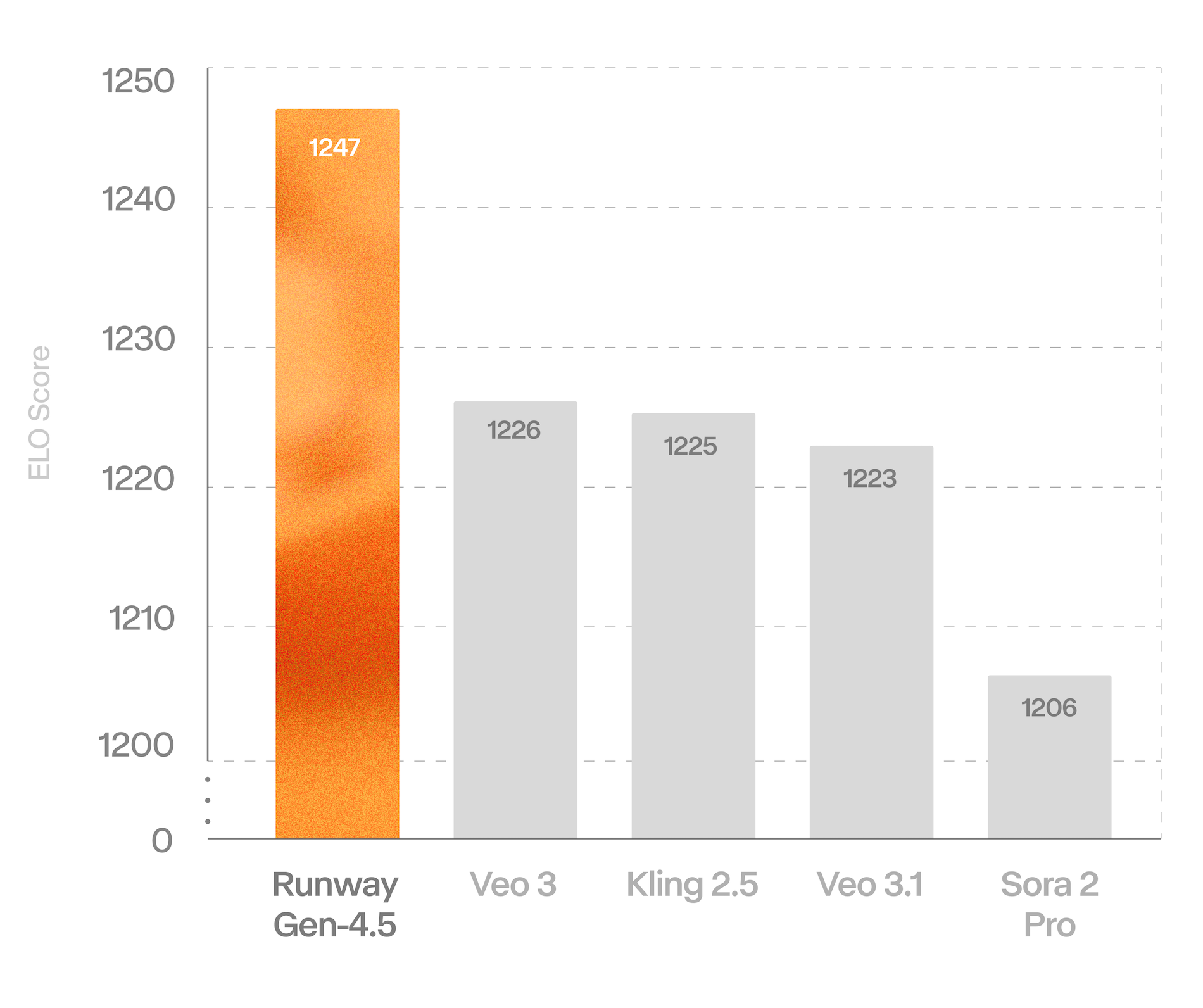 Runway Research | Introducing Runway Gen-4.5